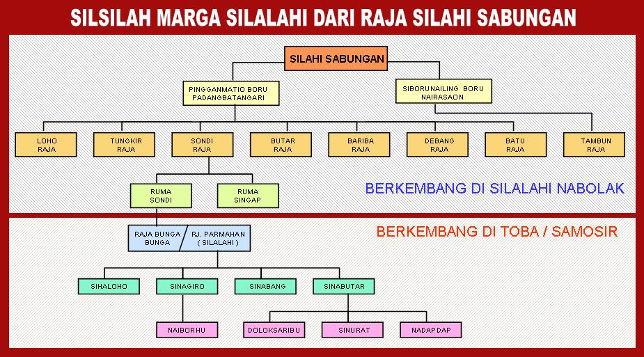 BORU SASADA: Silsilah Raja Sipayung Dan Tarobo Silalahi Sabungan