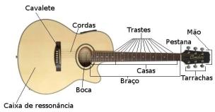 TOCAR MÚSICA : Conhecendo o Violão