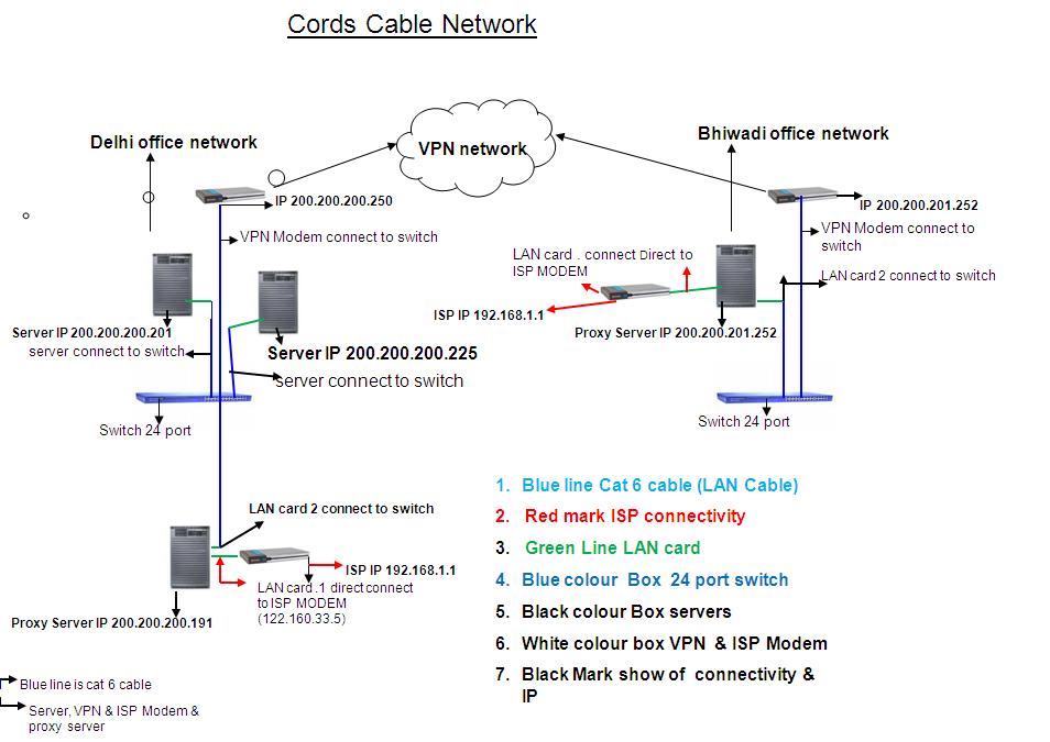 Network Solution: Network Design