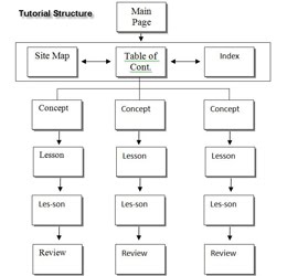 Web Design 236: My Experience: Web Site Structures