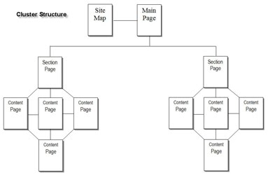 Web Design 236: My Experience: Web Site Structures