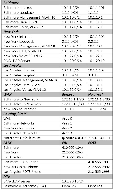 CCIE 12932: Unity Connection-CUCME Scenario Background