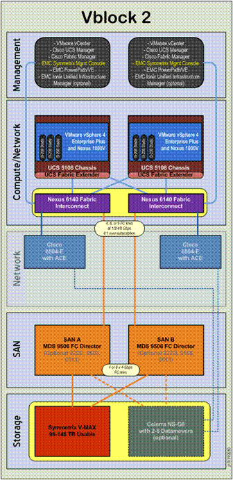 CCIE 12932: What is VCE and Vblock?