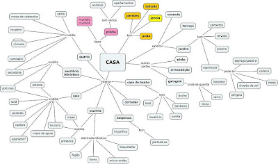 A Árvore da Língua Portuguesa: Usos Educativos de Mapas Conceptuais