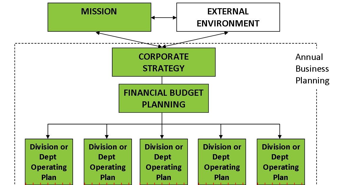 Thrice Around the Block: Demystifying Strategic Planning