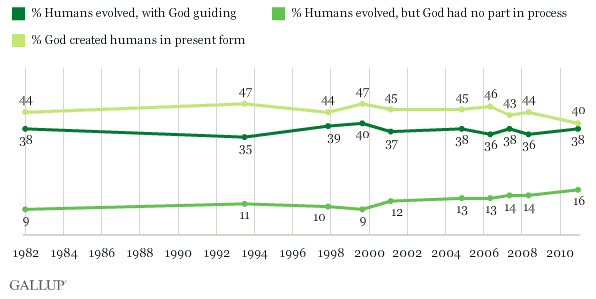 The Mad Professah Lectures: Gallup Poll Reveals Vast Majority of ... The Mad Professah Lectures: Gallup Poll Reveals Vast Majority of ...