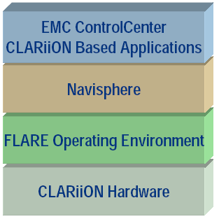 Think-SAN: Know EMC FLARE Operating Environment.