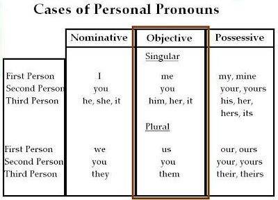 Intensive English Grammar: Lesson 21: Objective Case