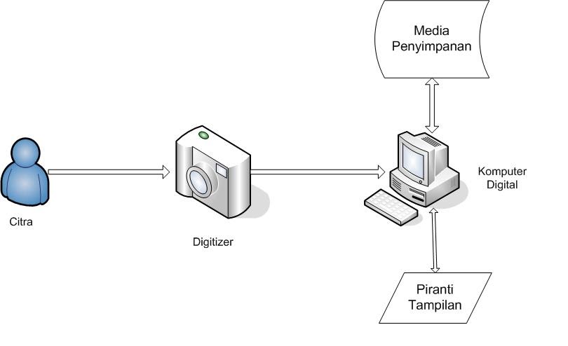 Pengolahan Citra: Elemen Sistem Pemrosesan Citra Digital