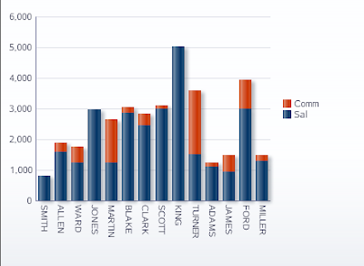 Naive: Using Bar Graph (Oracle DVT Component): Part II