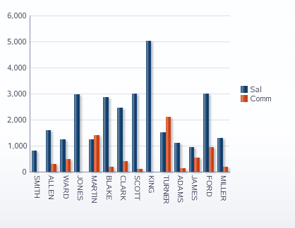 Naive: Using Bar Graph (Oracle DVT Component): Part II