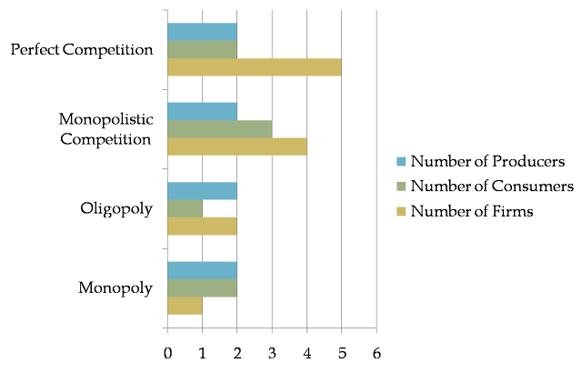 Market Structure: Market Structure Graph