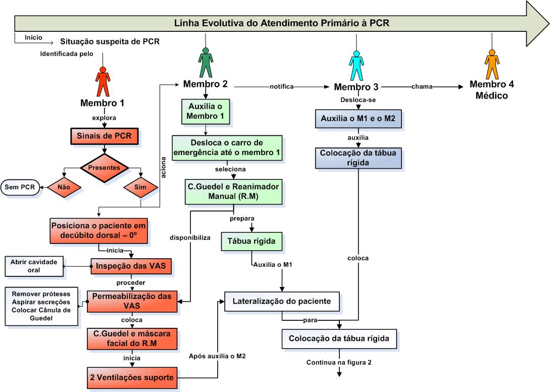 Parada Cardiorrespiratória: uma proposta de assistência: Funções da ...