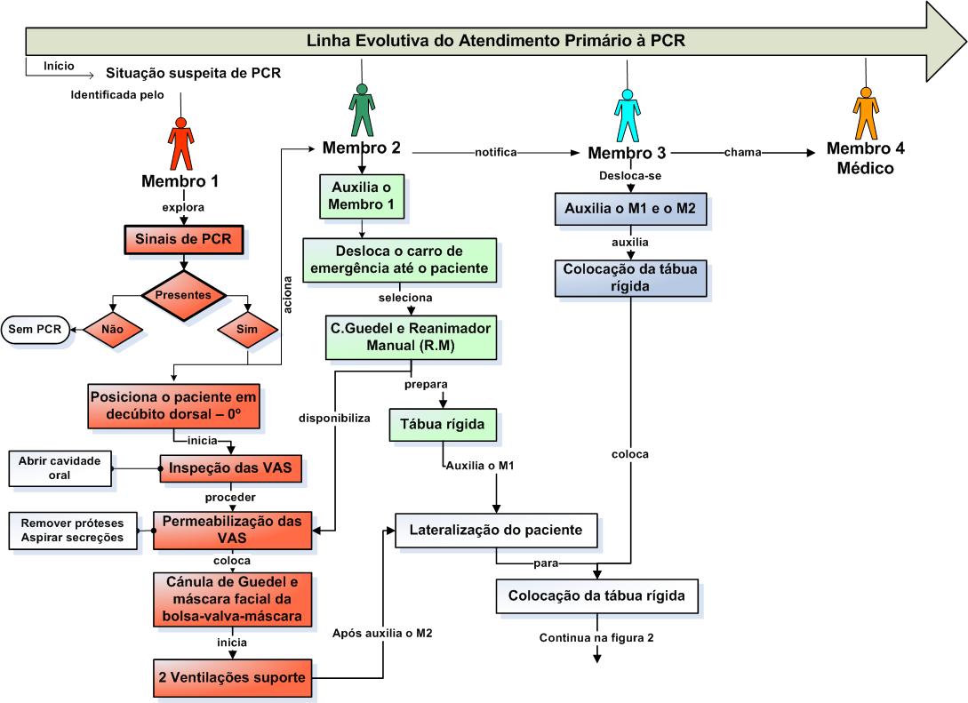 Parada Cardiorrespiratória: uma proposta de assistência: Fluxograma demonstrativo do atendimento ...