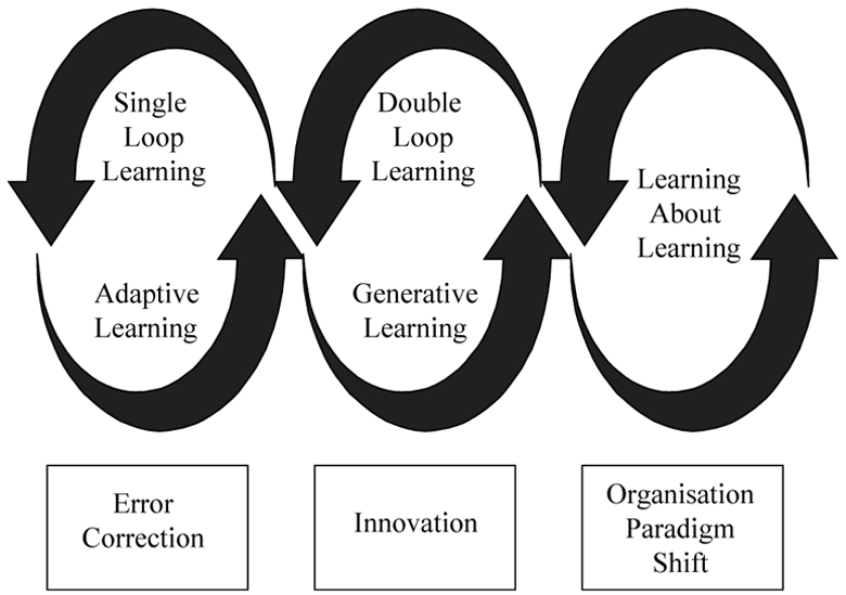 Digital Business World (DBW): Organizational Learning of Chris Argyris ...