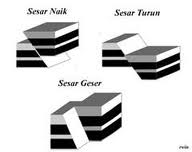 Ilmu pengetahuan Baru: Apa persamaan dan perbedaannya Sesar dengan ...