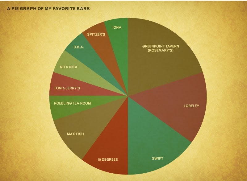 Somethink Fun Pie Graph Of My Favorite Bars