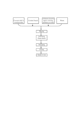 Mosquito Repellent: PRODUCTION FLOW CHART OF MANUFACTURING ANTI ...