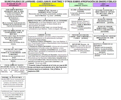 LAMBARÉ ACTIVA: Cuadro Sinóptico status Causa Juan Martínez Coronel