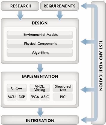 My Technical Articles . . . ...: Model Based Design (MBD)