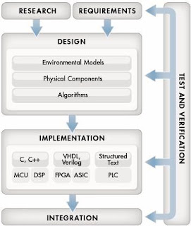 My Technical Articles . . . ...: Model Based Design (MBD)