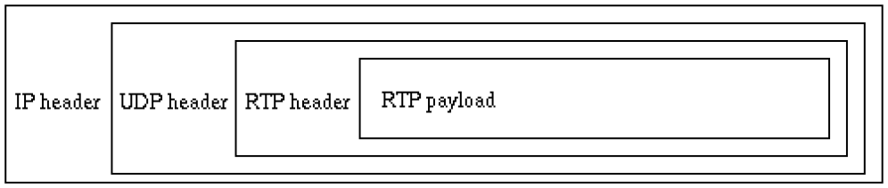 My Technical Articles . . . ...: Multimedia over IP - 03