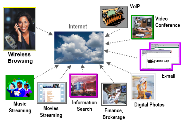 My Technical Articles . . . ...: Multimedia over IP - 01