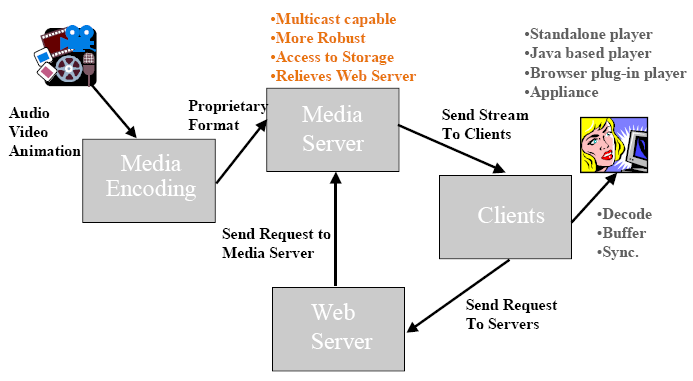 My Technical Articles . . . ...: Multimedia over IP - 01