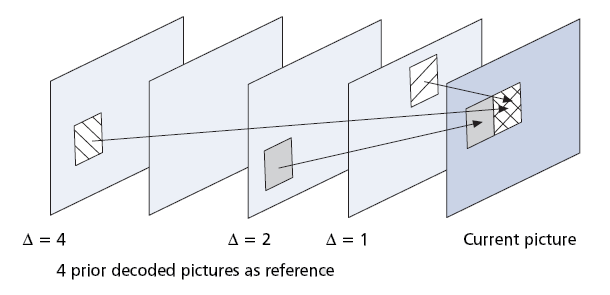 My Technical Articles . . . ...: H.264 – Inter Prediction