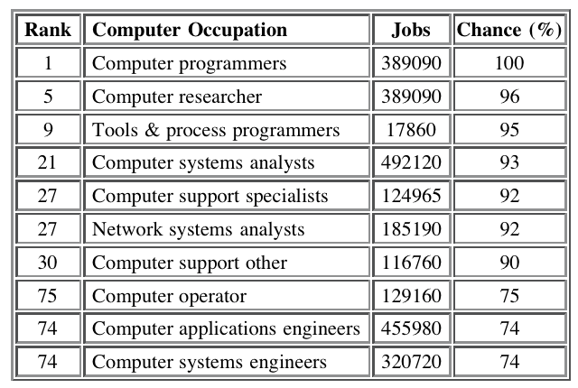 The Pith of Performance: Top 10 Computer Jobs to Get Offshored