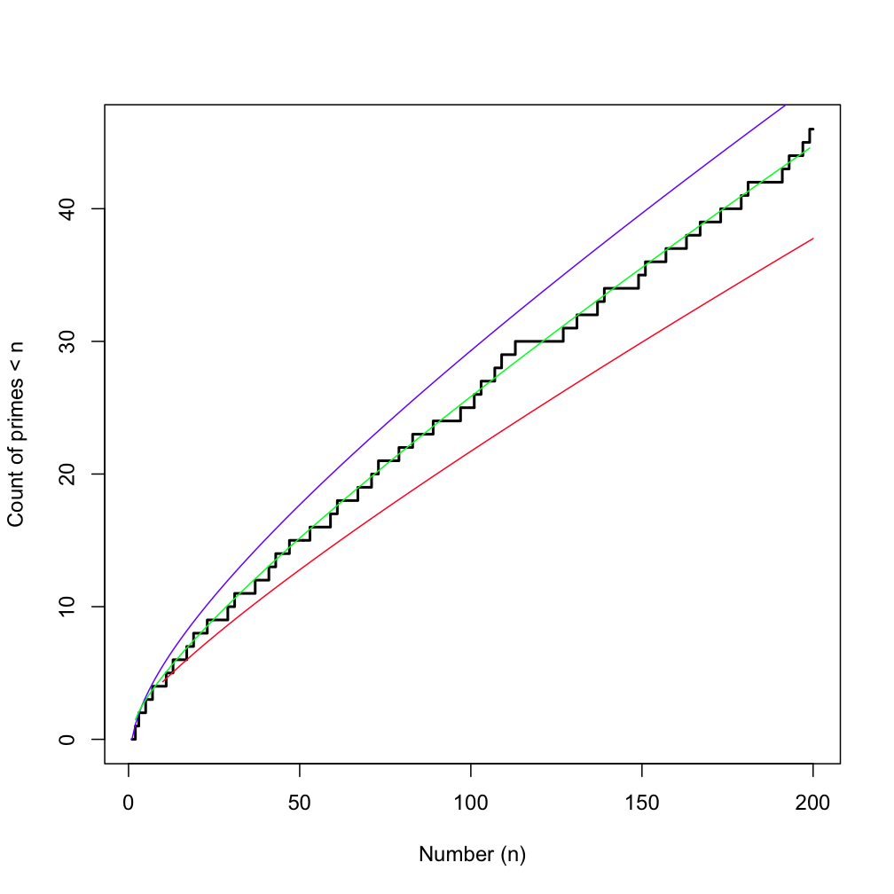 The Pith of Performance: Playing with Primes in R (Part II)