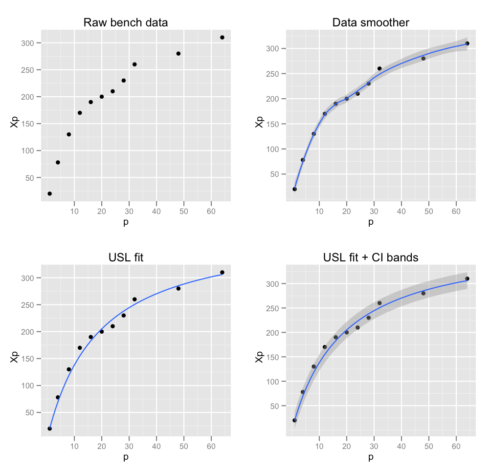 The Pith of Performance: Confidence Bands for Universal Scalability Models The Pith of Performance: Confidence Bands for Universal Scalability Models