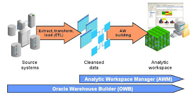 Oracle OLAP: OLAP Workshop 2 : Understanding OLAP Technology