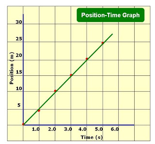 Position-Time Graph: Position-Time Graph