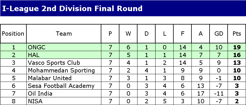 Football in Bangalore: I-League 2nd Division Final Round Points Table