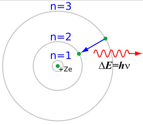 Nerdcore: Bohr model