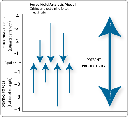 Evocative Enneagram Mentor : Reframing Force-Field Analysis