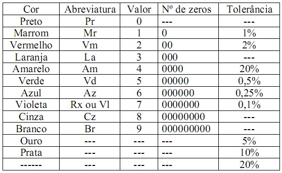 Tabela de Código de Cores dos Resistores | Eletrônica PRO