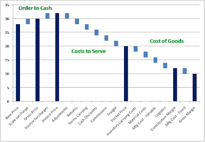 NextLevel Pricing: Price / Margin Waterfalls: A Basic Introduction