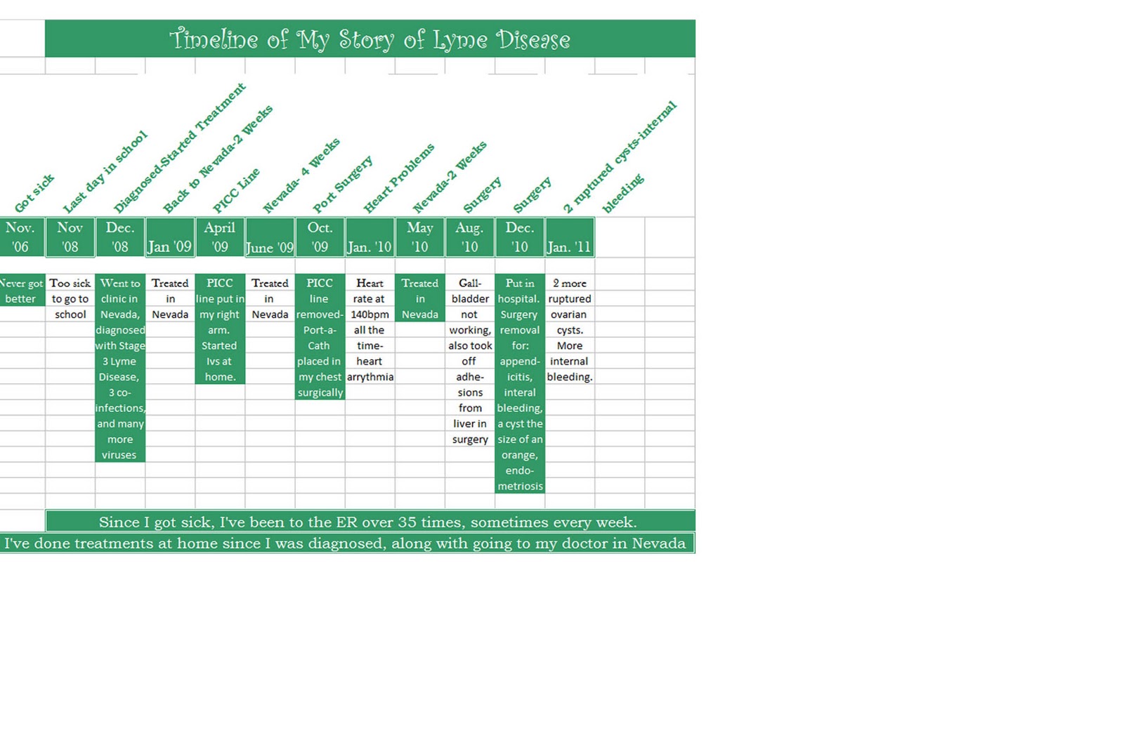 A Victorious Journey: Timeline of my story