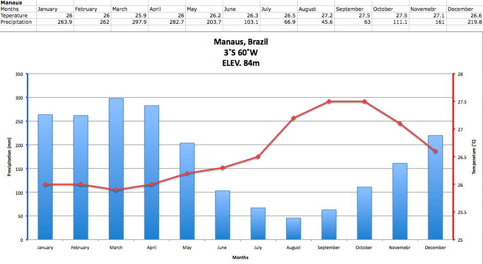 Climate Graphs :): Manaus, Brazil