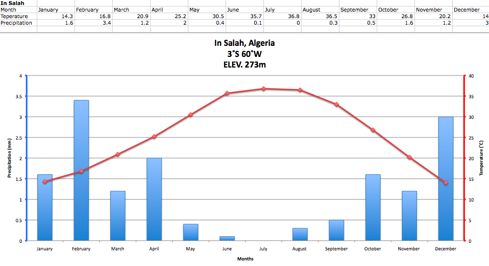 Climate Graphs :): In Salah, Algeria