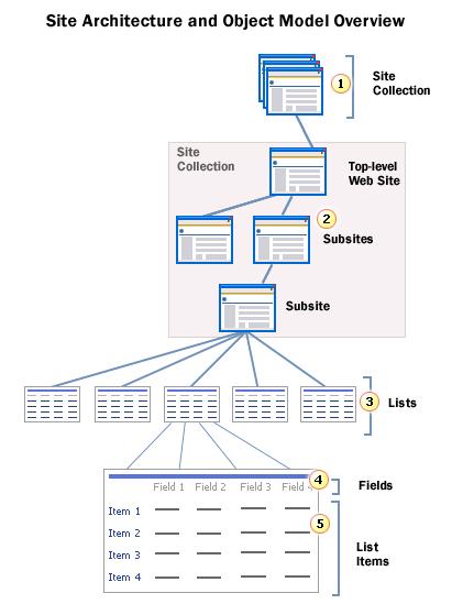 Dipali Shiledar Blog: SharePoint Object Model