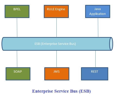 Java rocking : SOA, ESB, Cloud computing