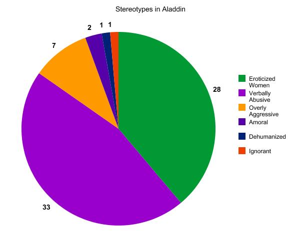 Media Theories & Effects: Aladdin