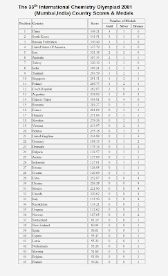 INTERNATIONAL SCIENCE OLYMPIADs STATISTICS 2000 - 2009: International ...