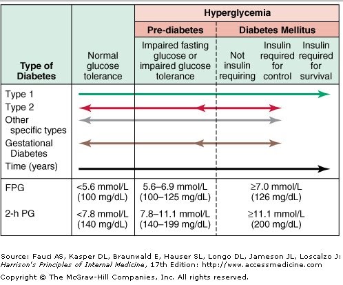 Medical Textbook in The Net: Diabetes Mellitus
