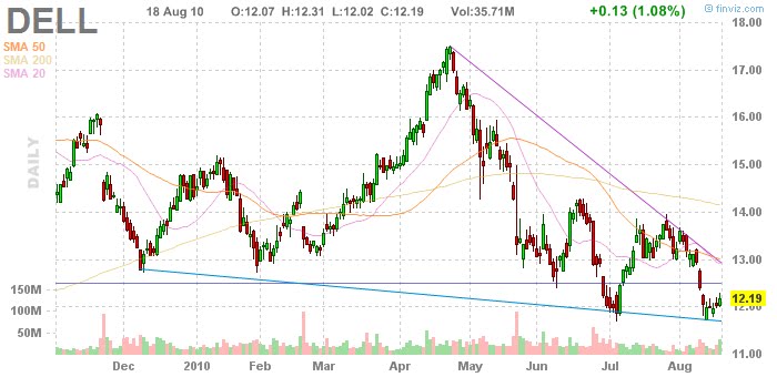 Wall Street Manna: DELL and HPQ breakout