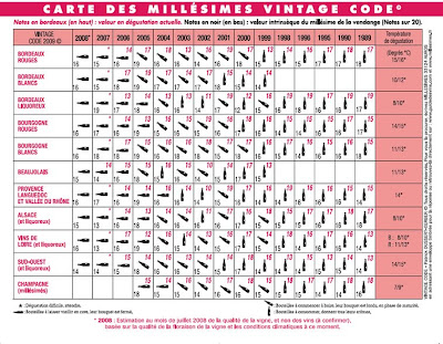 Millesimes des vins - Bordeaux, Bourgogne, Beaujolais, Cotes du Rhone ...