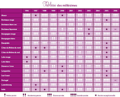Millesimes des vins - Bordeaux, Bourgogne, Beaujolais, Cotes du Rhone ...